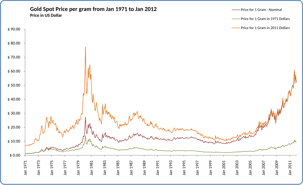 The Nixon Shock: Ending the Gold Standard and Its Ripple Effects Across ...